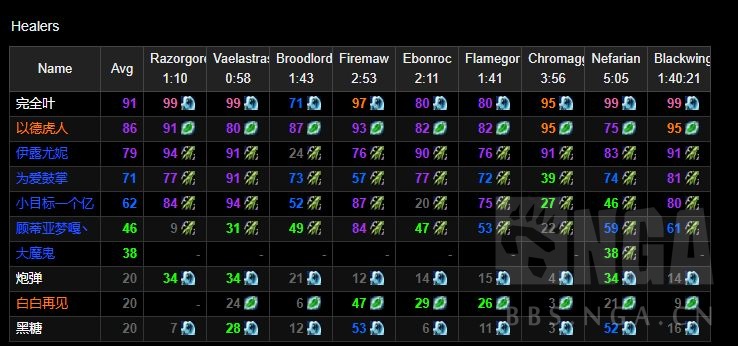 [奶德] [PVE] 浅谈奶德四阶段 配装和手法 WCL狂野之刃BWL排名第2奶德 NGA玩家社区
