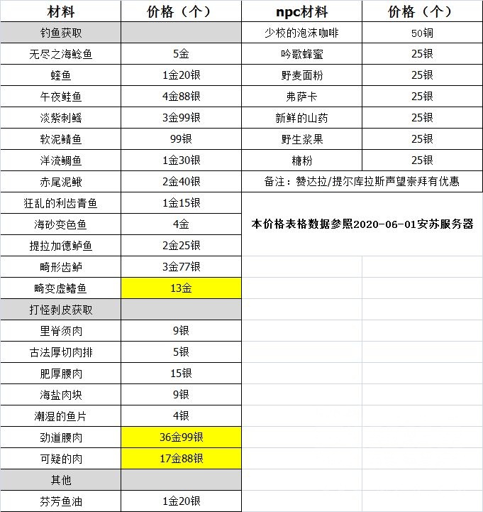 [正式服] [争霸艾泽拉斯][烹饪]bfa烹饪1-175冲点及烹饪图纸获取汇总 NGA玩家社区