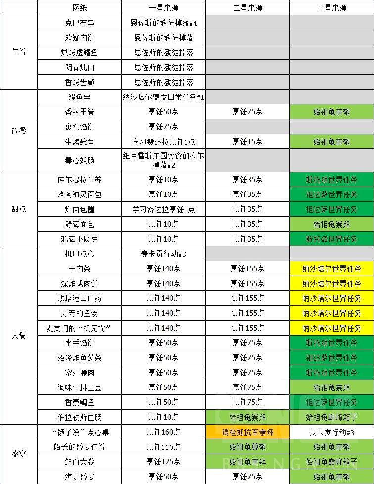[正式服] [争霸艾泽拉斯][烹饪]bfa烹饪1-175冲点及烹饪图纸获取汇总 NGA玩家社区