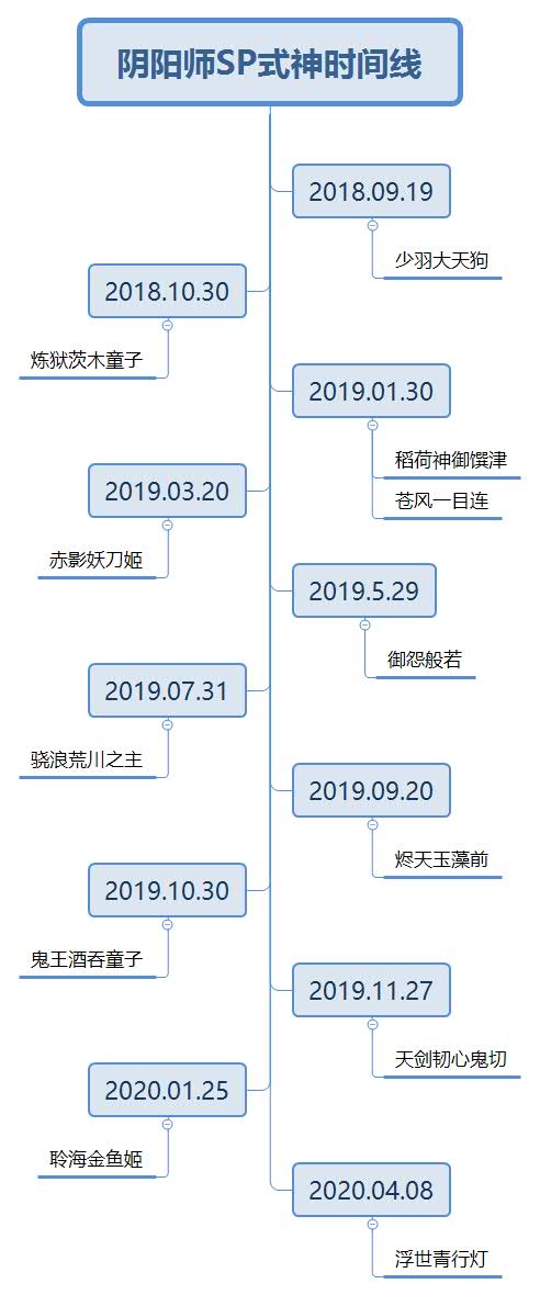 阴阳师ssr/sp式神时间线 NGA玩家社区