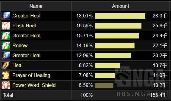 [暗月卡:蓝龙]在8T2主强效治疗术牧师手中BWL实际触发统计 NGA玩家社区