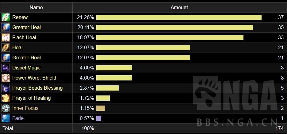 [暗月卡:蓝龙]在8T2主强效治疗术牧师手中BWL实际触发统计 NGA玩家社区