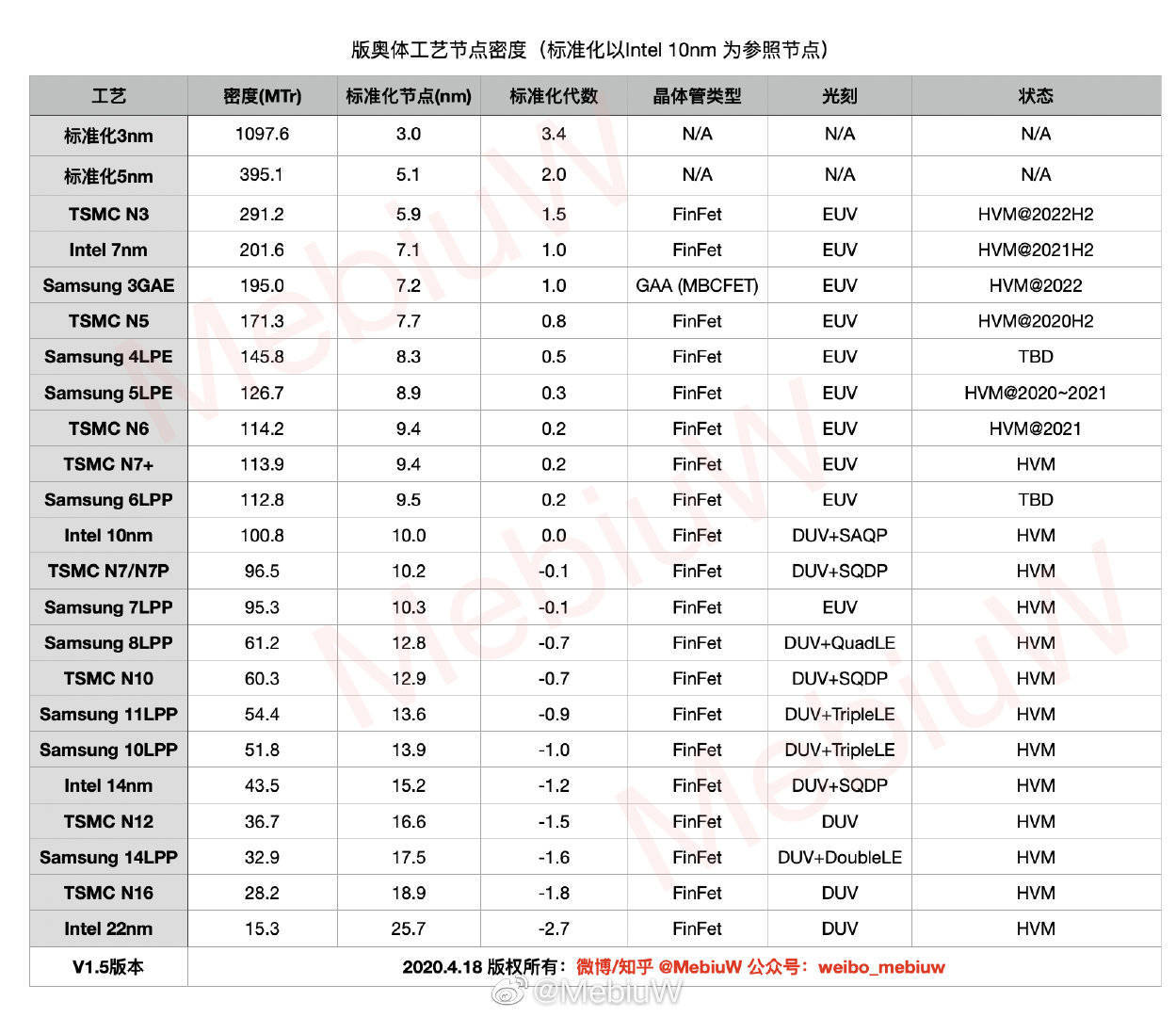 三星的8nm到底是个什么水平 感觉好像和20系用的12nm差距不是很大啊 178