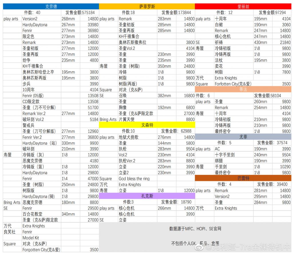 [真正的商业角度]ff7大部分角色官方周边统计(有配图顺便可以找找喜欢的周边) NGA玩家社区