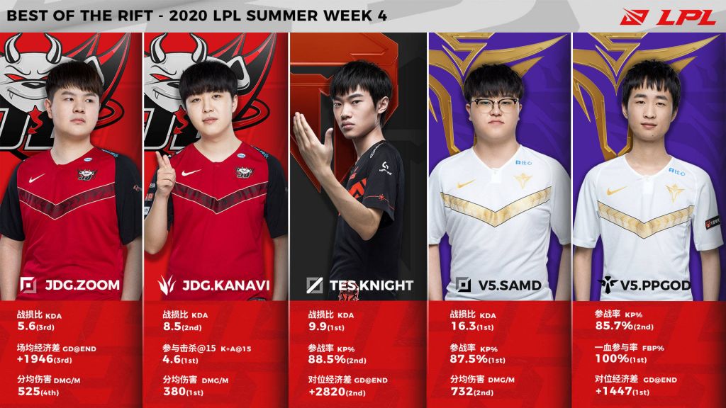 [赛事资讯]PPGOD荣获LPL第四周最佳辅助，MVP选手，最佳新人 NGA玩家社区