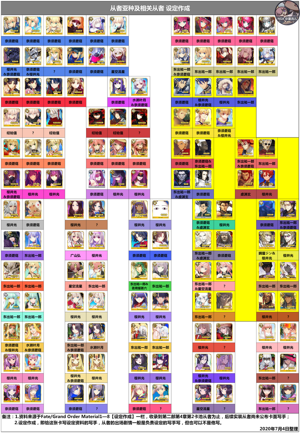 [资料整理]想知道每张卡是谁写的吗？FGO从者设定作成写手整理。(收录至2.4从者为止)。 NGA玩家社区