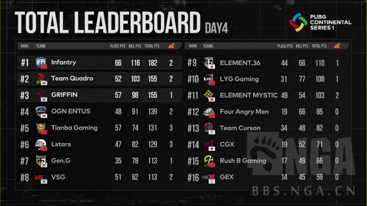 [赛事] PCS1东亚洲际赛总决赛 iFTY夺冠 178