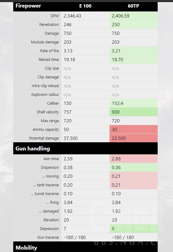 60tp现在被e100完爆了？ NGA玩家社区
