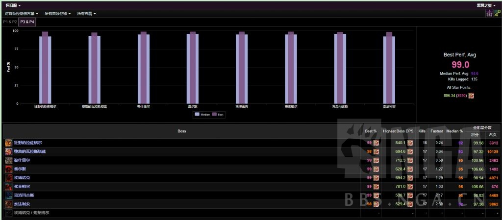 [杂谈] 猎人们别在哭强，其他职业也别无脑鄙视，告诉你截止到目前P4阶段猎人DPS到底是啥水平 NGA玩家社区