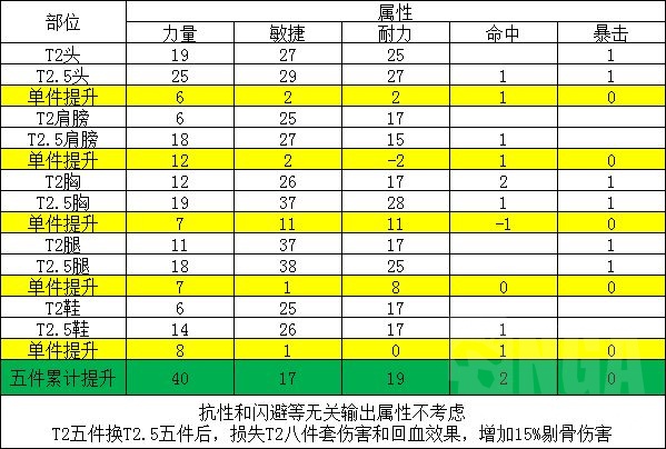 请问DZ T2.5有没有必要拿，T2套能打NAXX么 NGA玩家社区