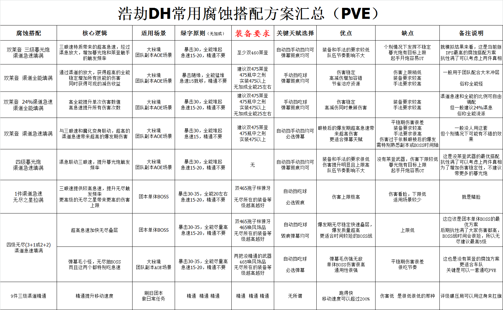 [浩劫DPS] [8.3] 浩劫DH常用腐蚀搭配方案汇总及说明(PVE) NGA玩家社区