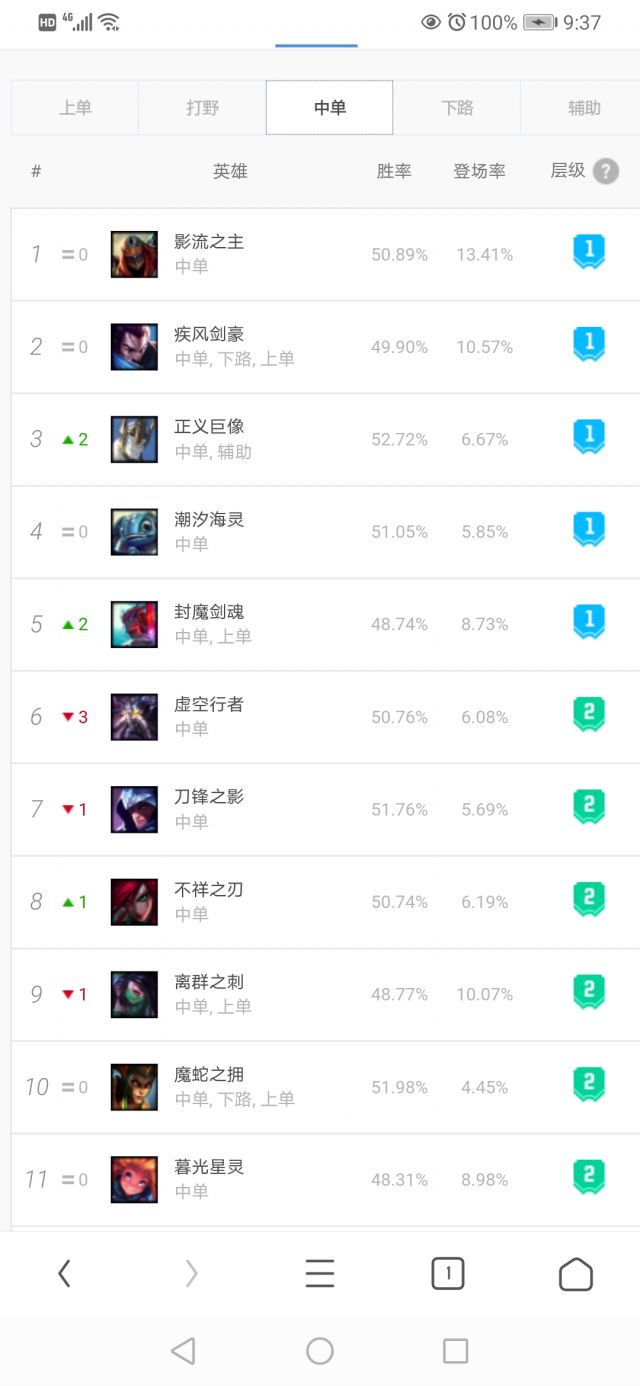 [游戏本体][求教]opgg这个英雄层级是真的看不懂 NGA玩家社区