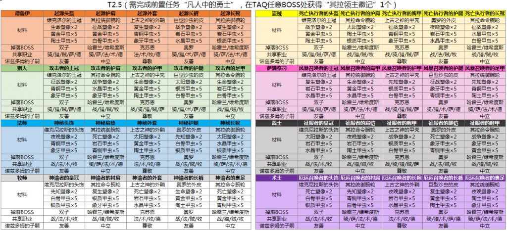 T2. 5各部位兑换都需要什么雕像甲虫 NGA玩家社区