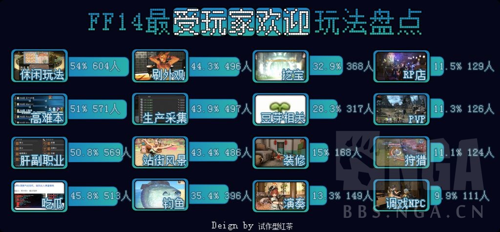 [失智氵] ff14玩家爱好&体型分布大调查结果出来了！ NGA玩家社区