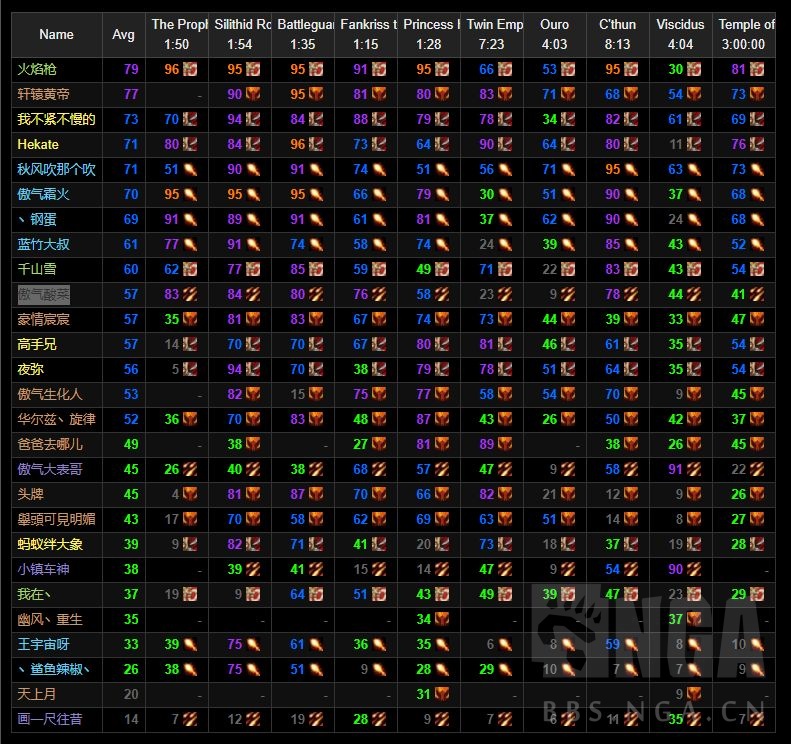TAQ全程伤害比不上盾T的术士，要分G吗？ NGA玩家社区