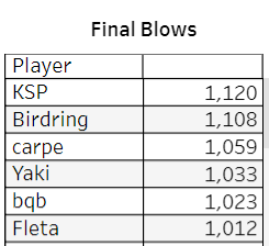 [搬运] 本赛季至今获得1000最后一击的选手：KSP、Birdring、Carpe、Yaki、bqb、Fleta NGA玩家社区