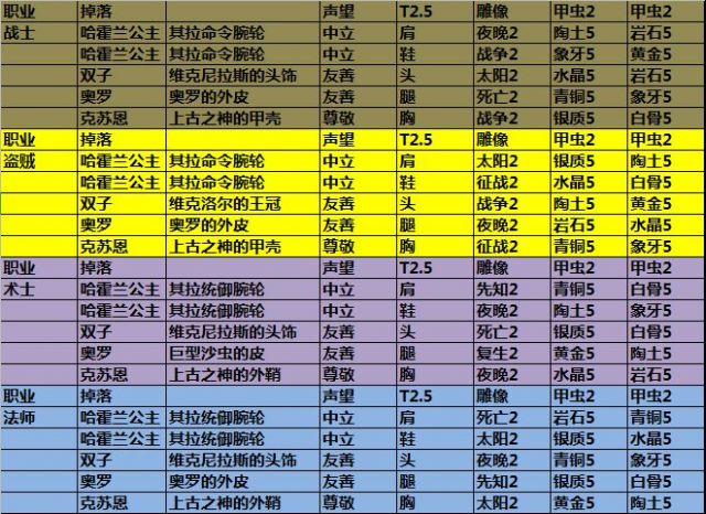 [武器] 求大佬 战士T2.5全套的材料！！ 178