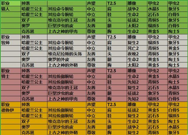 [武器] 求大佬 战士T2.5全套的材料！！ 178