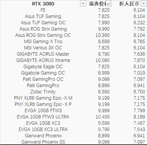 更新一波瑞典3080价格，猛禽OC8100/魔龙6800 NGA玩家社区