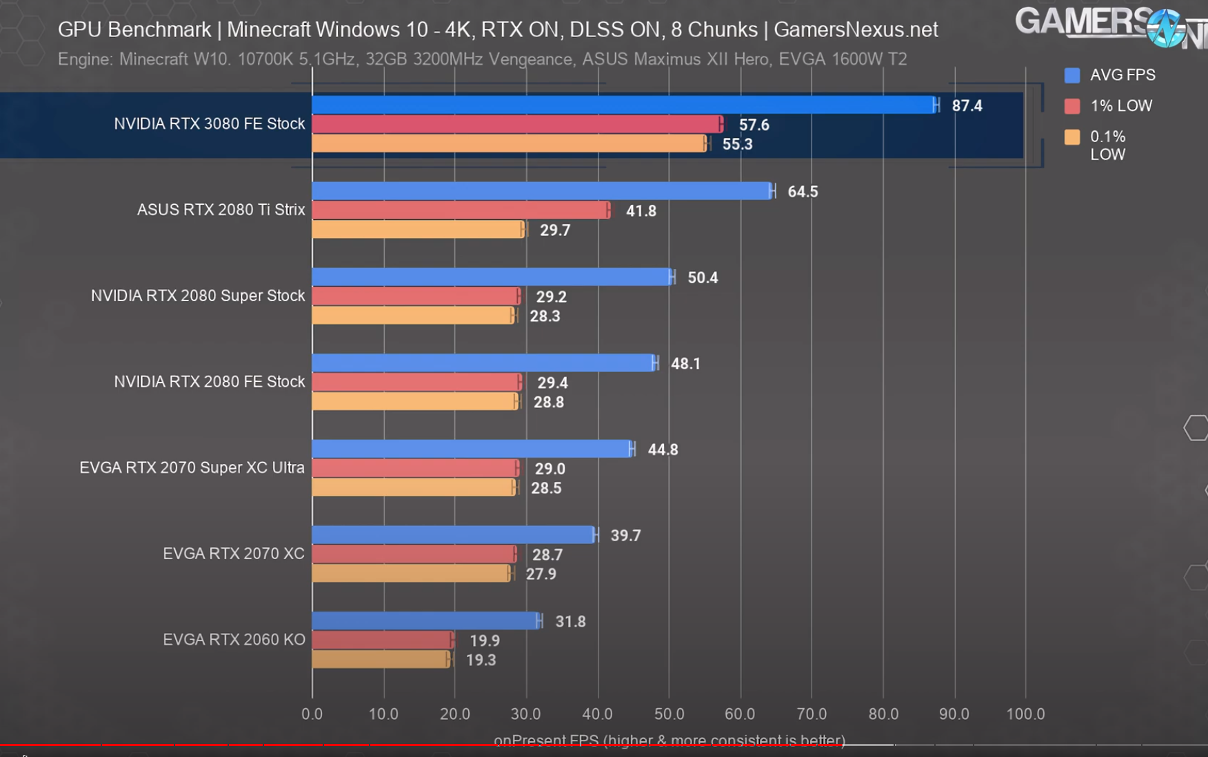 国外知名媒体3080评测结果汇总 NGA玩家社区