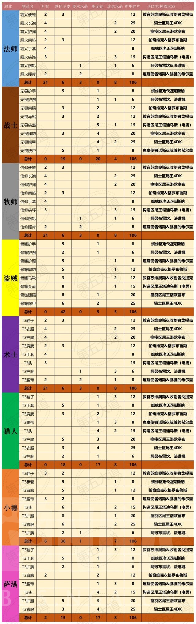[副本讨论] NAXX T3物质材料准备图文 NGA玩家社区