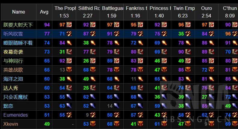 [讨论]从数值上看T2.5应该优于T2，但为什么WCL上top几乎都是T2+狗弩 NGA玩家社区