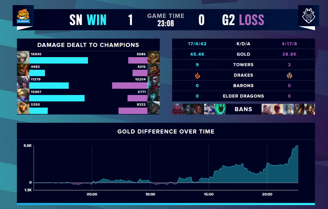 [联盟赛事] [S10战报-小组赛Day5] SN全员发力团战告捷，双杀G2收获小组第一 NGA玩家社区