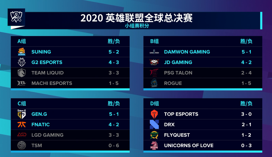 [联盟赛事] [S10战报-小组赛Day7] GEN横扫FNC夺得第一，LGD两连败遗憾离场 NGA玩家社区
