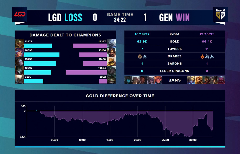 [联盟赛事] [S10战报-小组赛Day7] GEN横扫FNC夺得第一，LGD两连败遗憾离场 NGA玩家社区