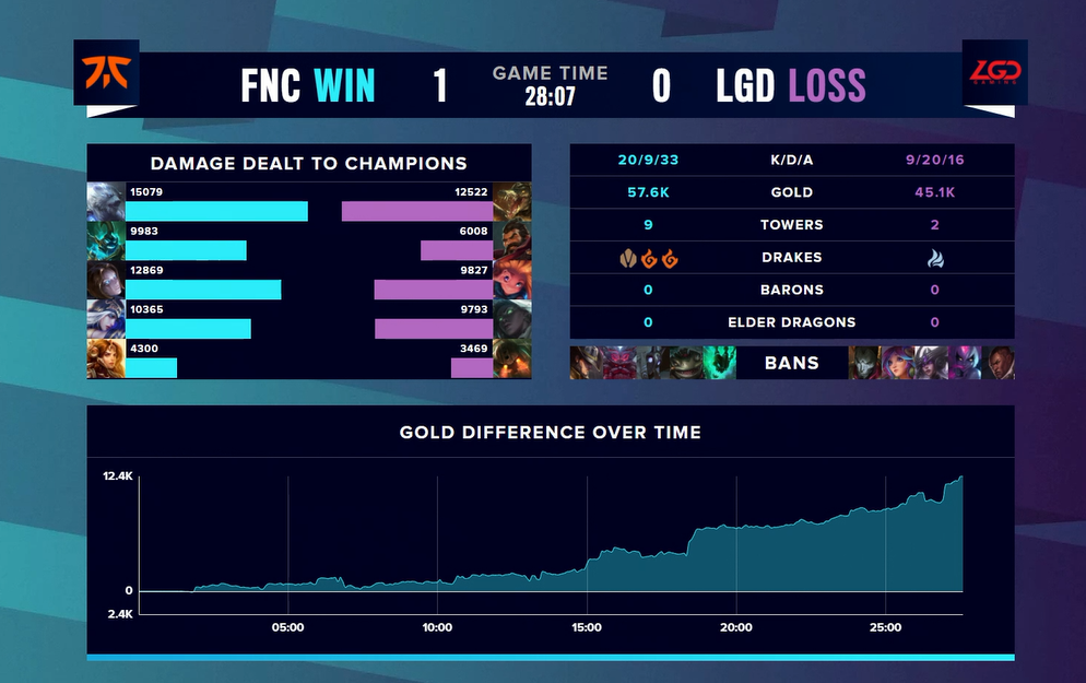 [联盟赛事] [S10战报-小组赛Day7] GEN横扫FNC夺得第一，LGD两连败遗憾离场 NGA玩家社区
