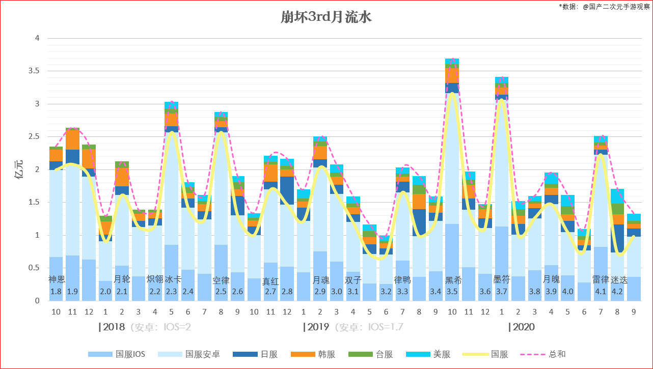 [月经氵] 崩坏3rd月流水-2020.9 NGA玩家社区