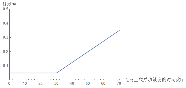 [SL PVE] 9.0 RPPM机制详解&简单分析验证 178
