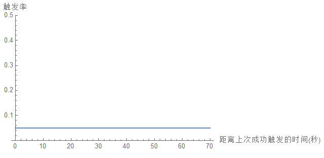 [SL PVE] 9.0 RPPM机制详解&简单分析验证 NGA玩家社区