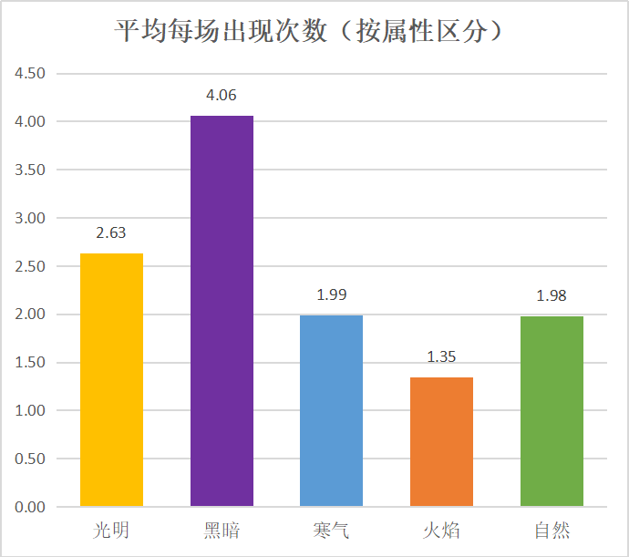 [星辰之歌][[香菜杯RTA邀请赛投稿]从BP大数据，看看现在RTA的整体环境(完工！) NGA玩家社区