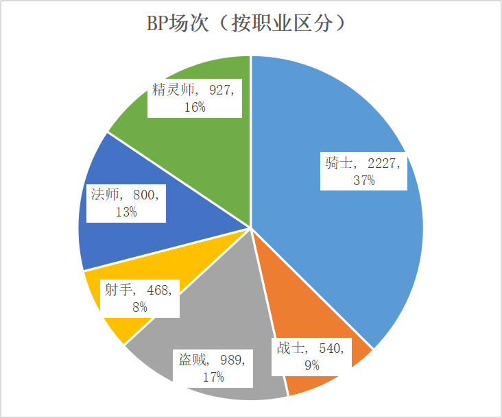 [星辰之歌][[香菜杯RTA邀请赛投稿]从BP大数据，看看现在RTA的整体环境(完工！) NGA玩家社区