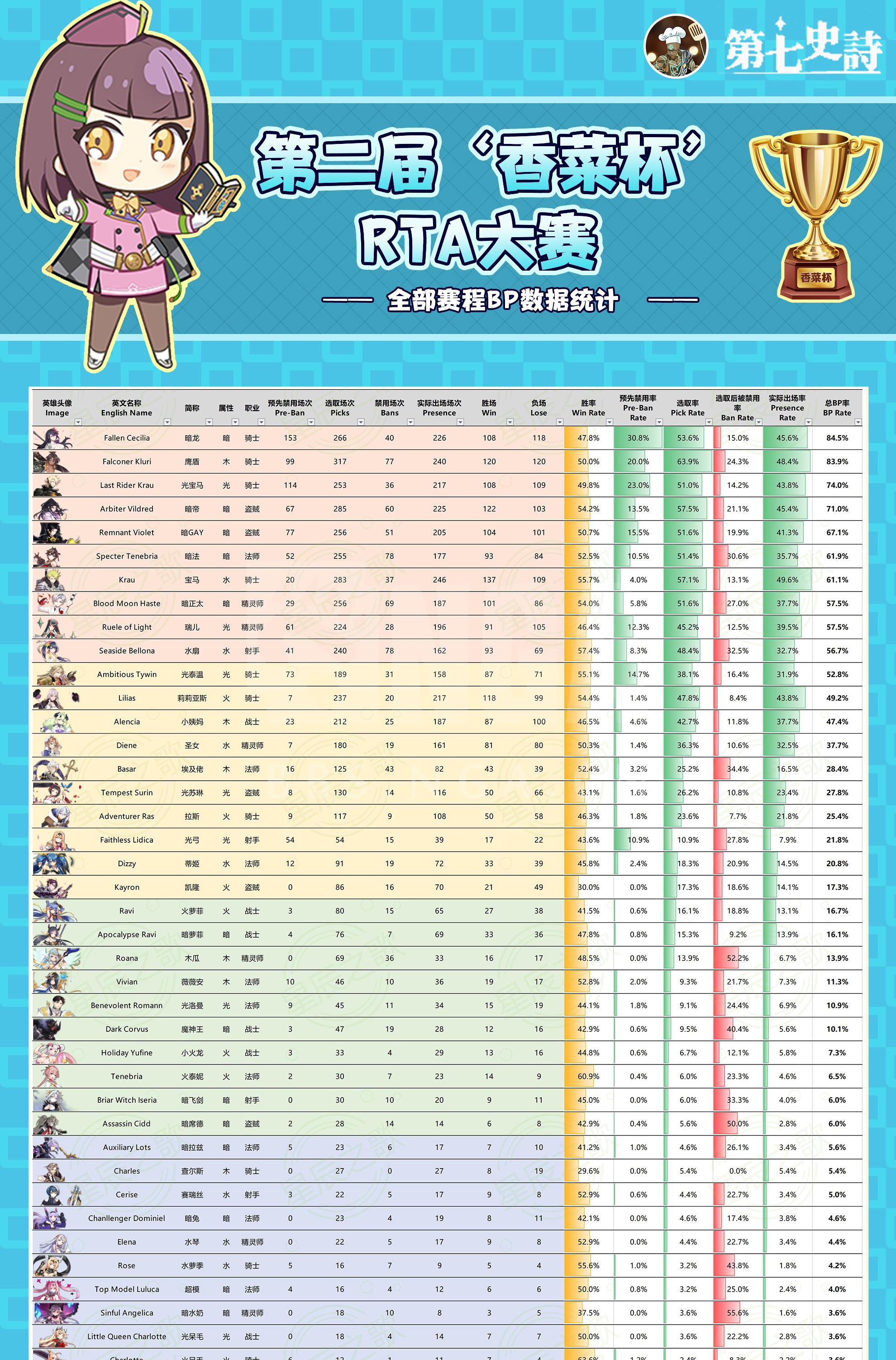 [星辰之歌][[香菜杯RTA邀请赛投稿]从BP大数据，看看现在RTA的整体环境(完工！) NGA玩家社区