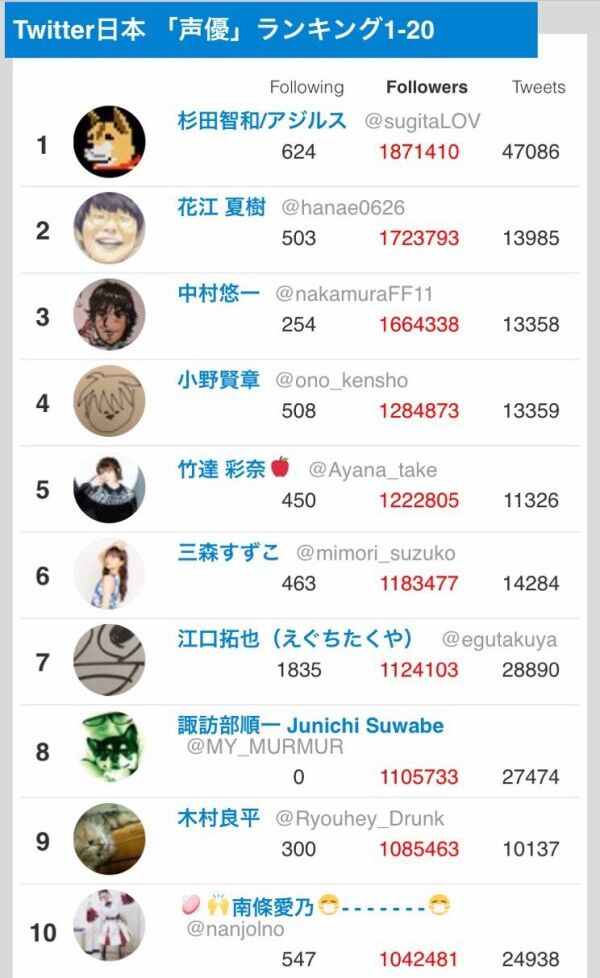 [声优] 日本声优推特关注数排行top20 NGA玩家社区