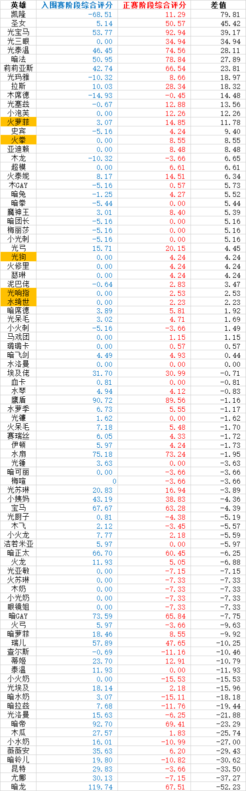 [星辰之歌][[香菜杯RTA邀请赛投稿]从BP大数据，看看现在RTA的整体环境(完工！) NGA玩家社区