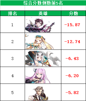 [星辰之歌][[香菜杯RTA邀请赛投稿]从BP大数据，看看现在RTA的整体环境(完工！) NGA玩家社区