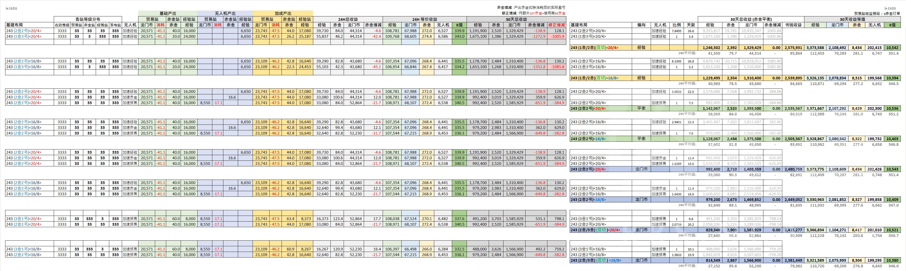 [基建收益] [2020.11.01版本] 《一图流收益表-252/153/243 对比》[基建排班]《互切组合的顶配排班表》 NGA玩家社区