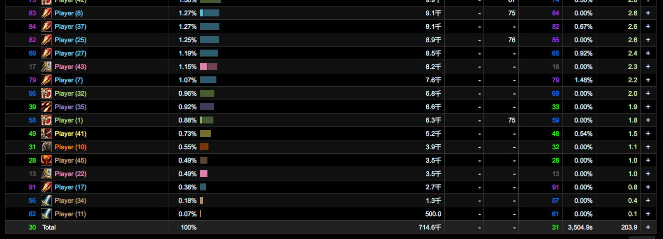 [杂谈] WCL进阶技巧：寻找预读型治疗和救急型治疗 NGA玩家社区