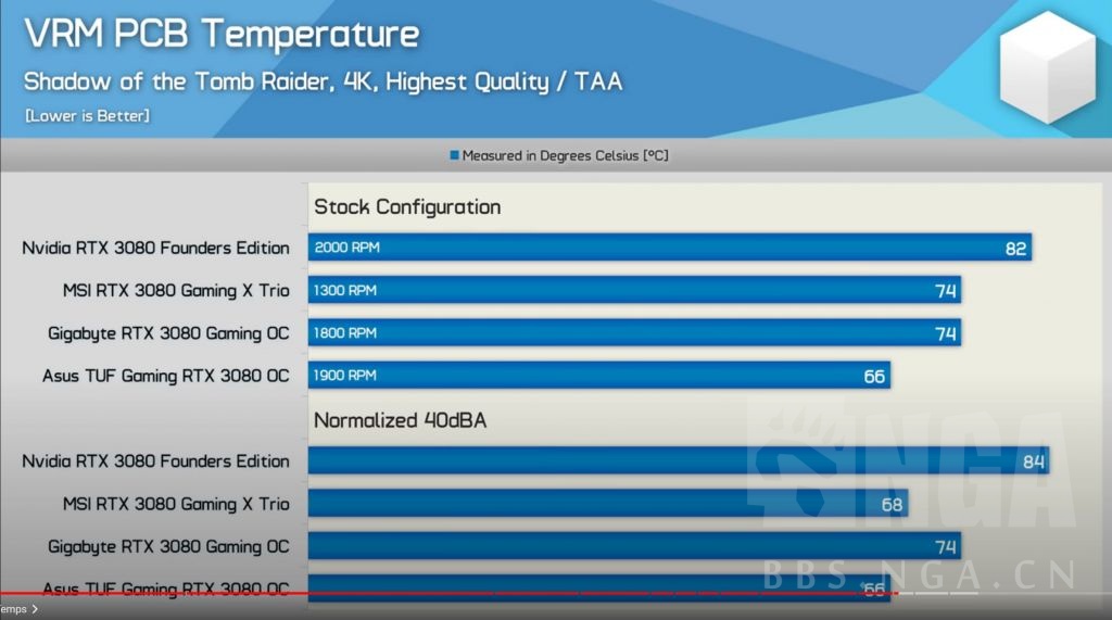 3080魔龙入手两天刷低温bios，实际测评+体验后一点感想： NGA玩家社区