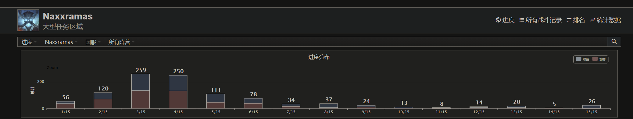 [杂谈] 从国服WCL看NAXX难度，你在哪个分段？(更新至5日凌晨) NGA玩家社区