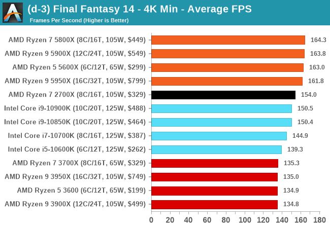 问个硬件问题，ff14 2k全高下吃cpu还是显卡。 NGA玩家社区