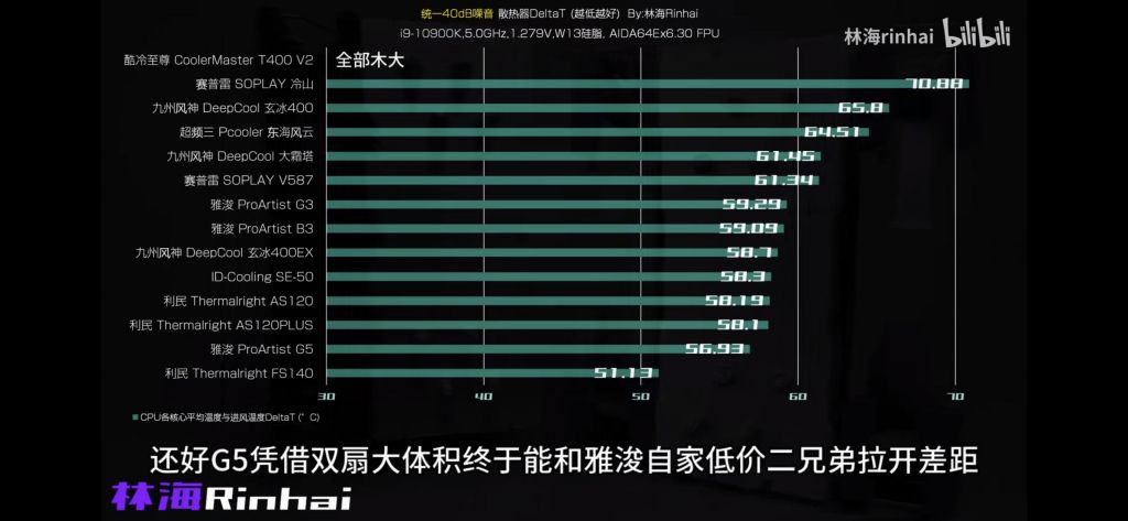 有没有相关的评测，雅浚G5的散热能力，相当于啥级别的？大霜塔？fs140？ NGA玩家社区