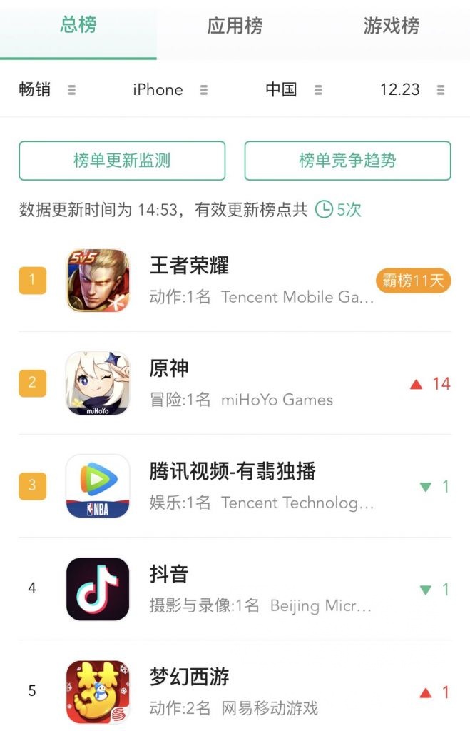 [数据讨论] 原神1.2目前日服IOS畅销榜登顶，国服畅销榜超过周年庆的腾讯视频，目前总榜第二 NGA玩家社区