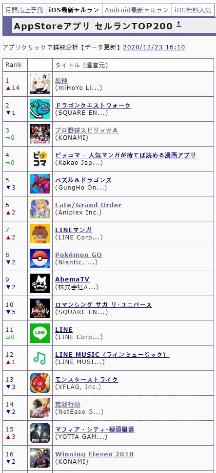[数据讨论] 原神1.2目前日服IOS畅销榜登顶，国服畅销榜超过周年庆的腾讯视频，目前总榜第二 NGA玩家社区