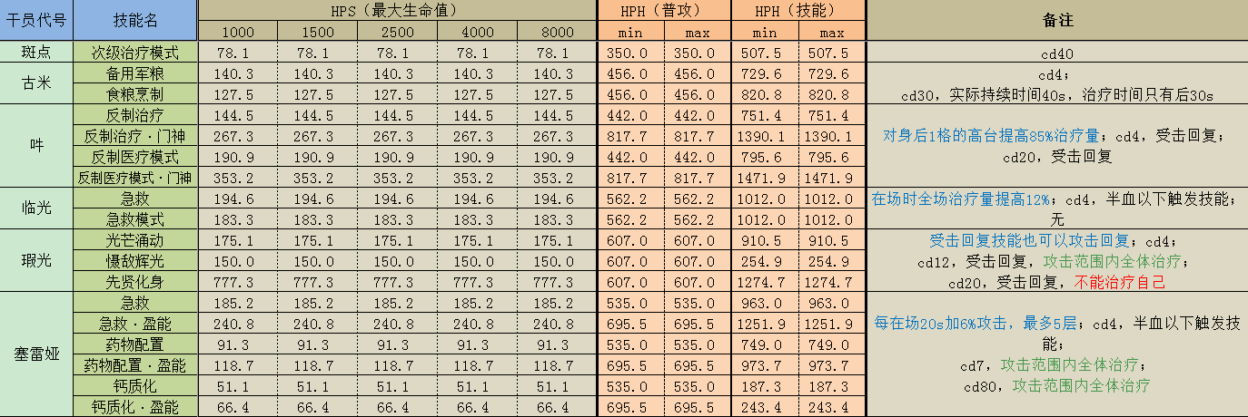 [数据分析](含工具)ArkDPS v3.3.4(一式通用型，全干员理想DPS/HPS展示) NGA玩家社区