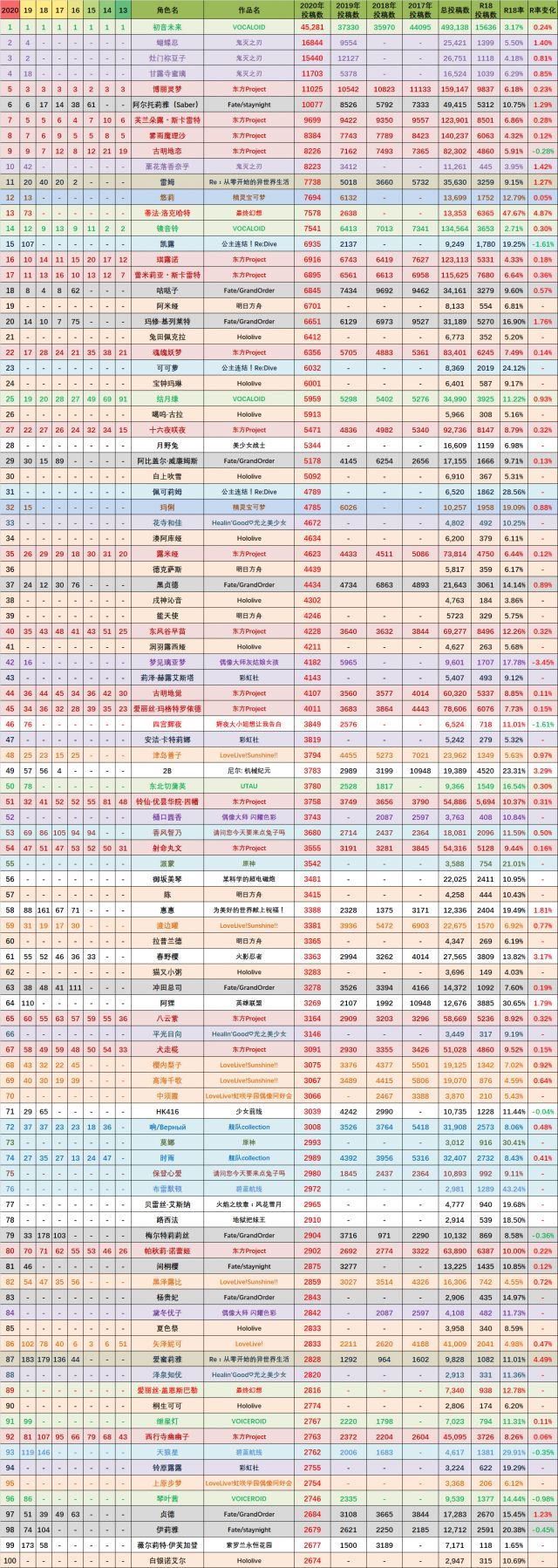 [旧闻氵]p站女角色投稿榜，amiya排名19刷新了国产最高排名 NGA玩家社区