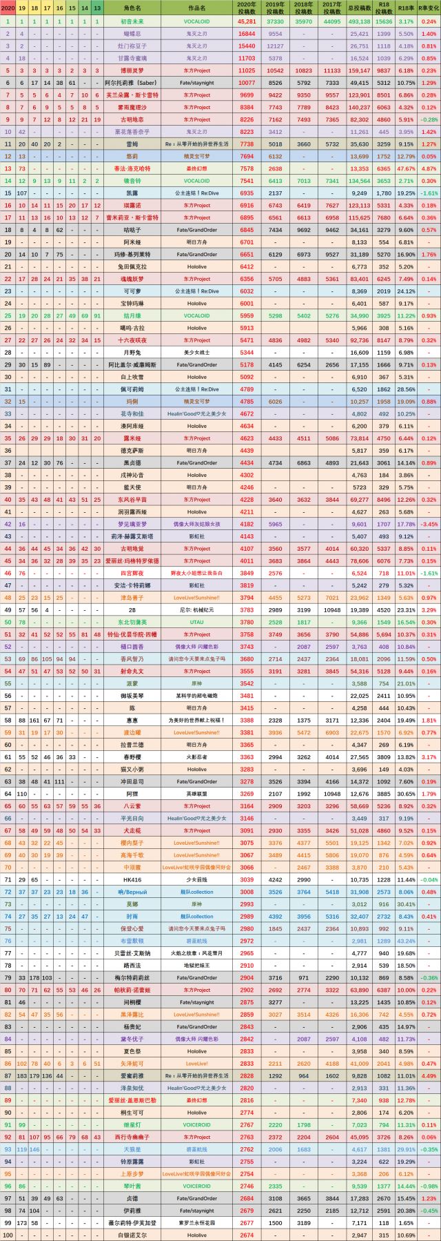 [旧闻氵]p站女角色投稿榜，amiya排名19刷新了国产最高排名 NGA玩家社区